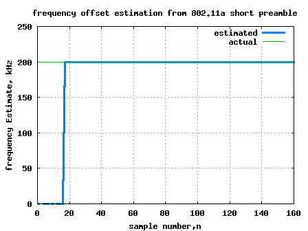 Frequency offset estimation using 802.11a short preamble – DSP log