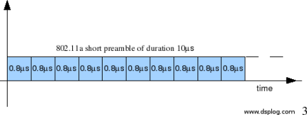 Frequency offset estimation using 802.11a short preamble – DSP log