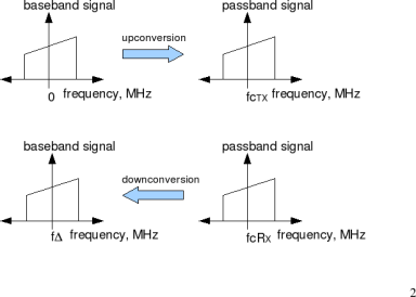 Frequency offset estimation using 802.11a short preamble – DSP log