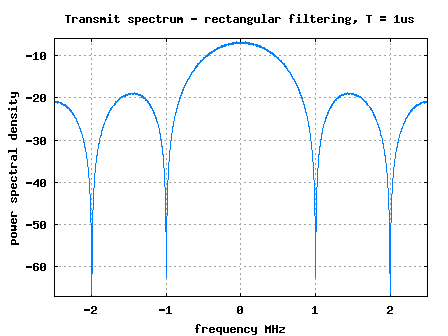 BER With Matched Filtering